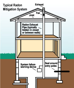 Radon Mitigation Systems in Portland, Beaverton, Hillsboro, Lake Oswego OR